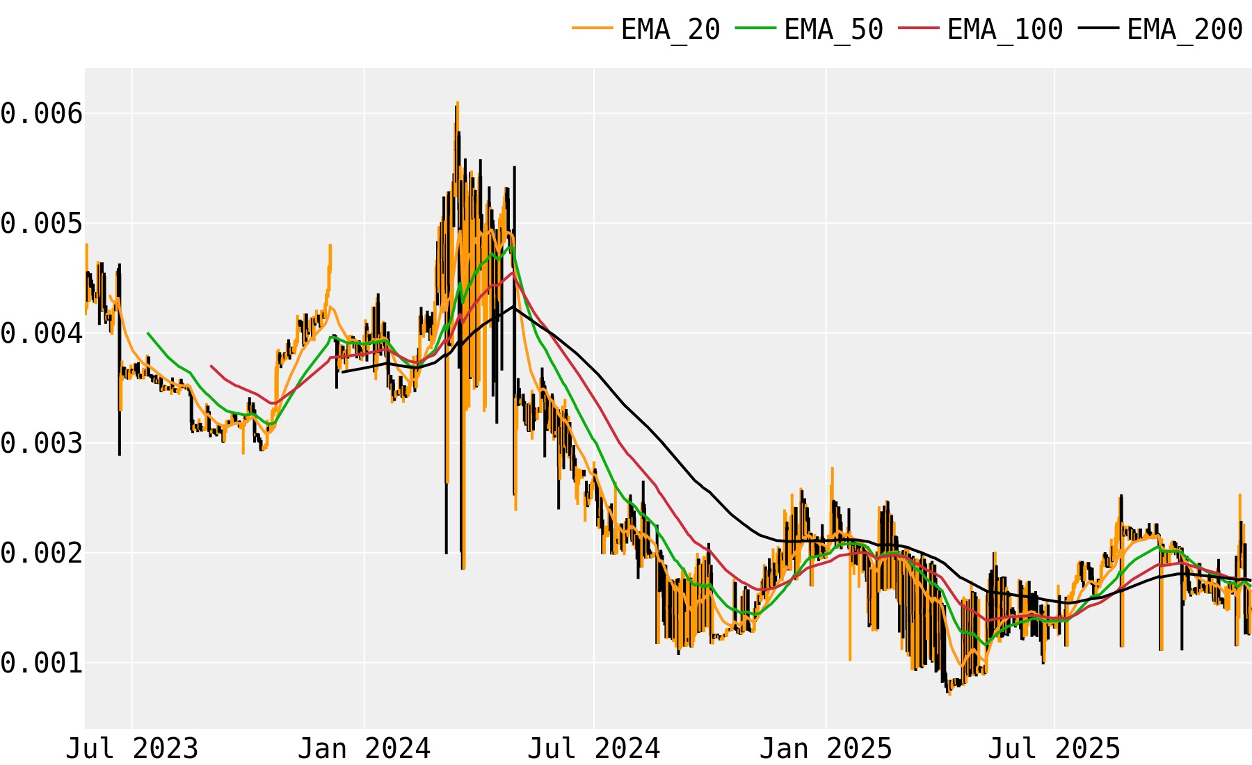 KushCoin KUSH Exponential moving averages