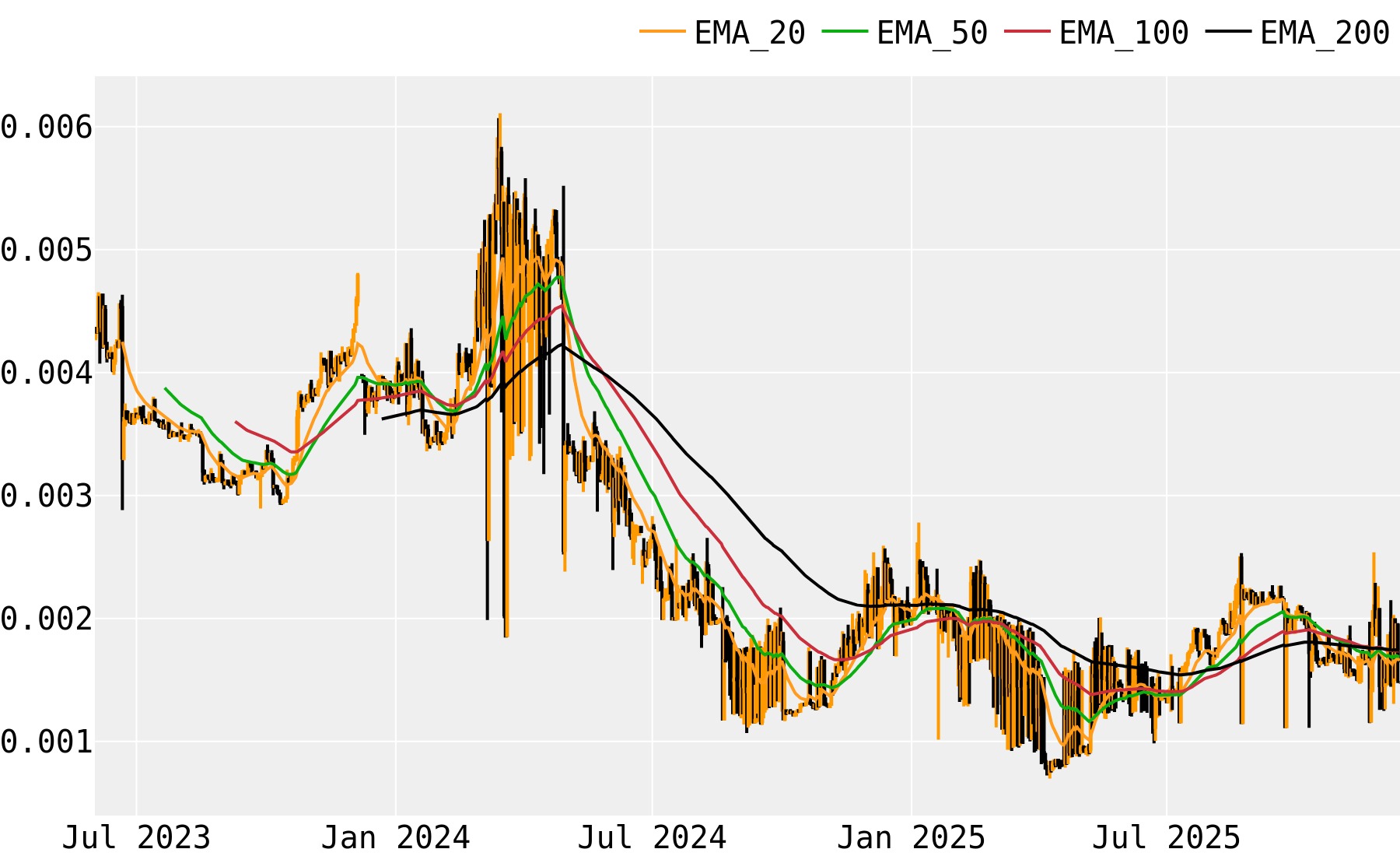 KushCoin KUSH Exponential moving averages