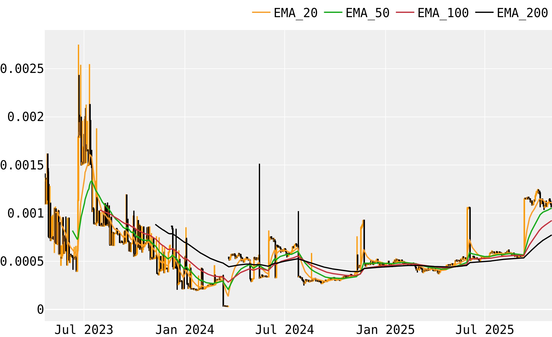 Kyanite KYAN Exponential moving averages