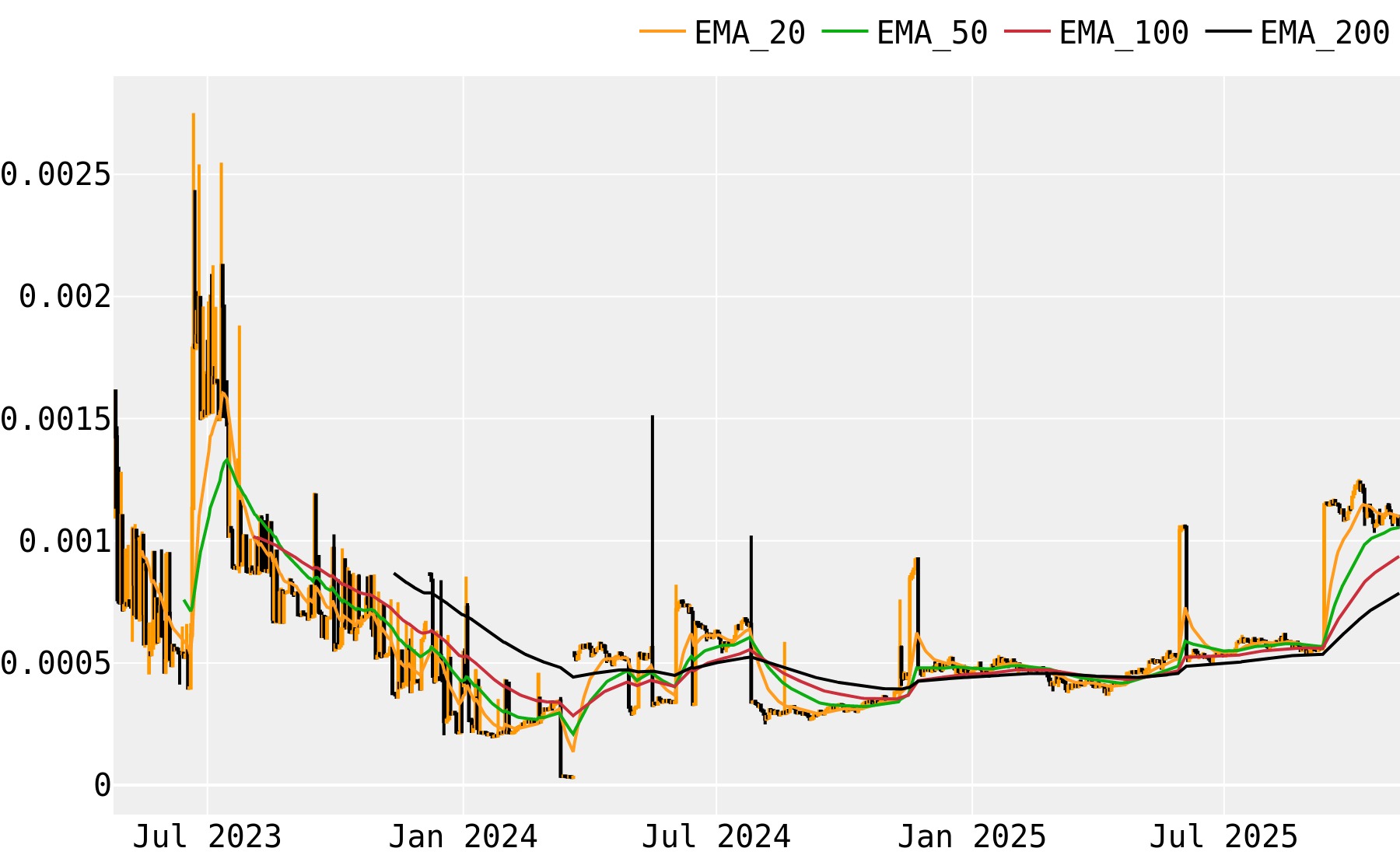 Kyanite KYAN Exponential moving averages