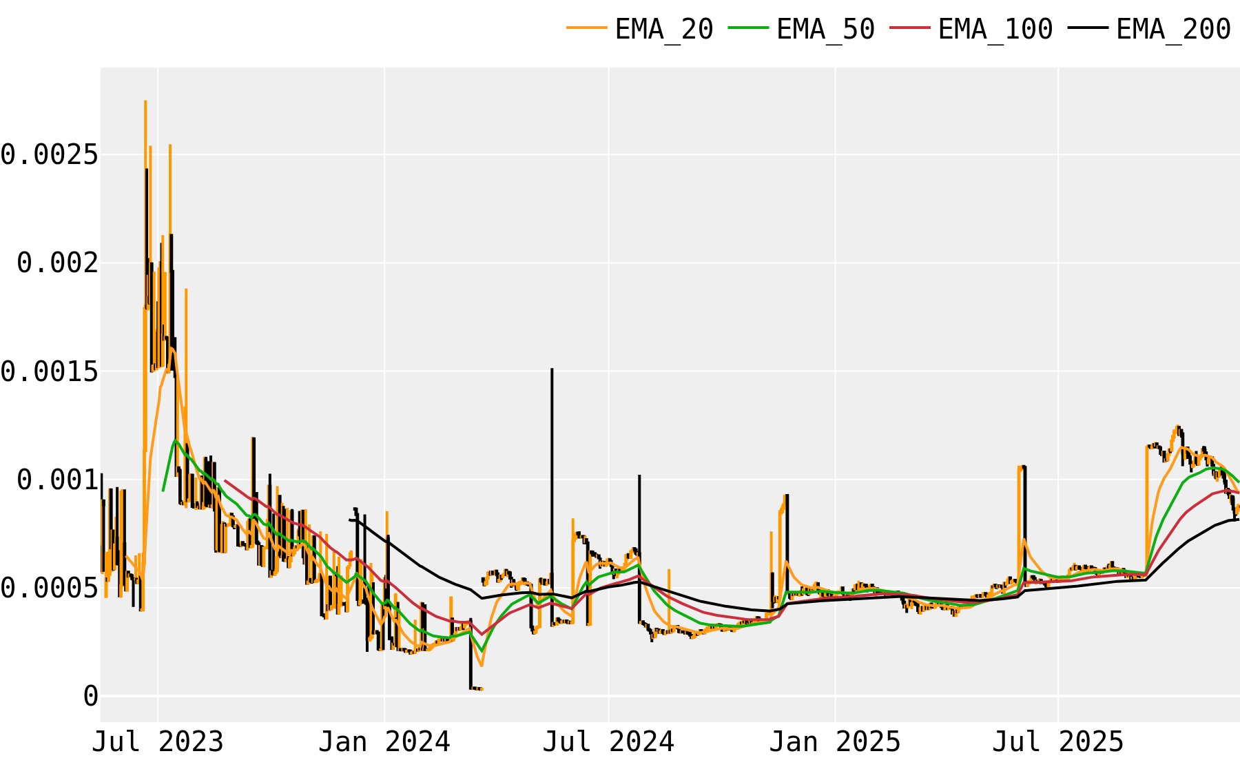Kyanite KYAN Exponential moving averages