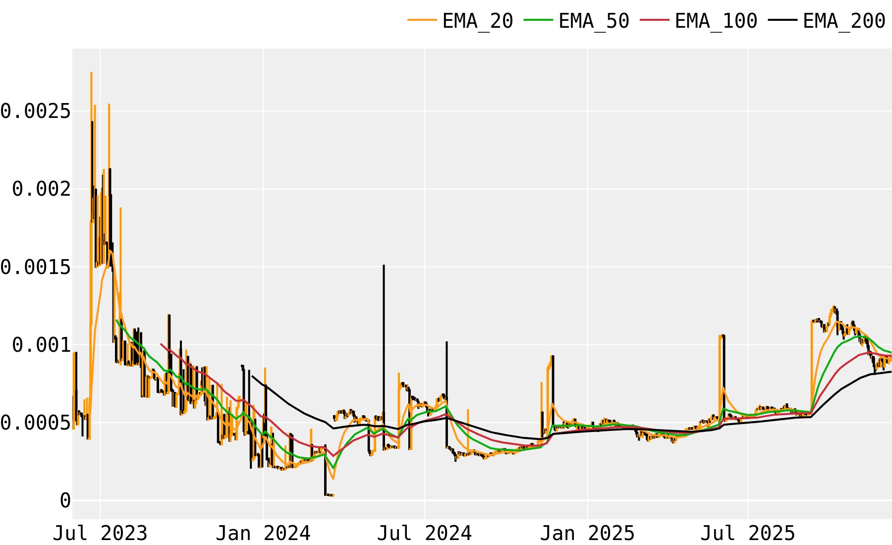 Kyanite KYAN Exponential moving averages