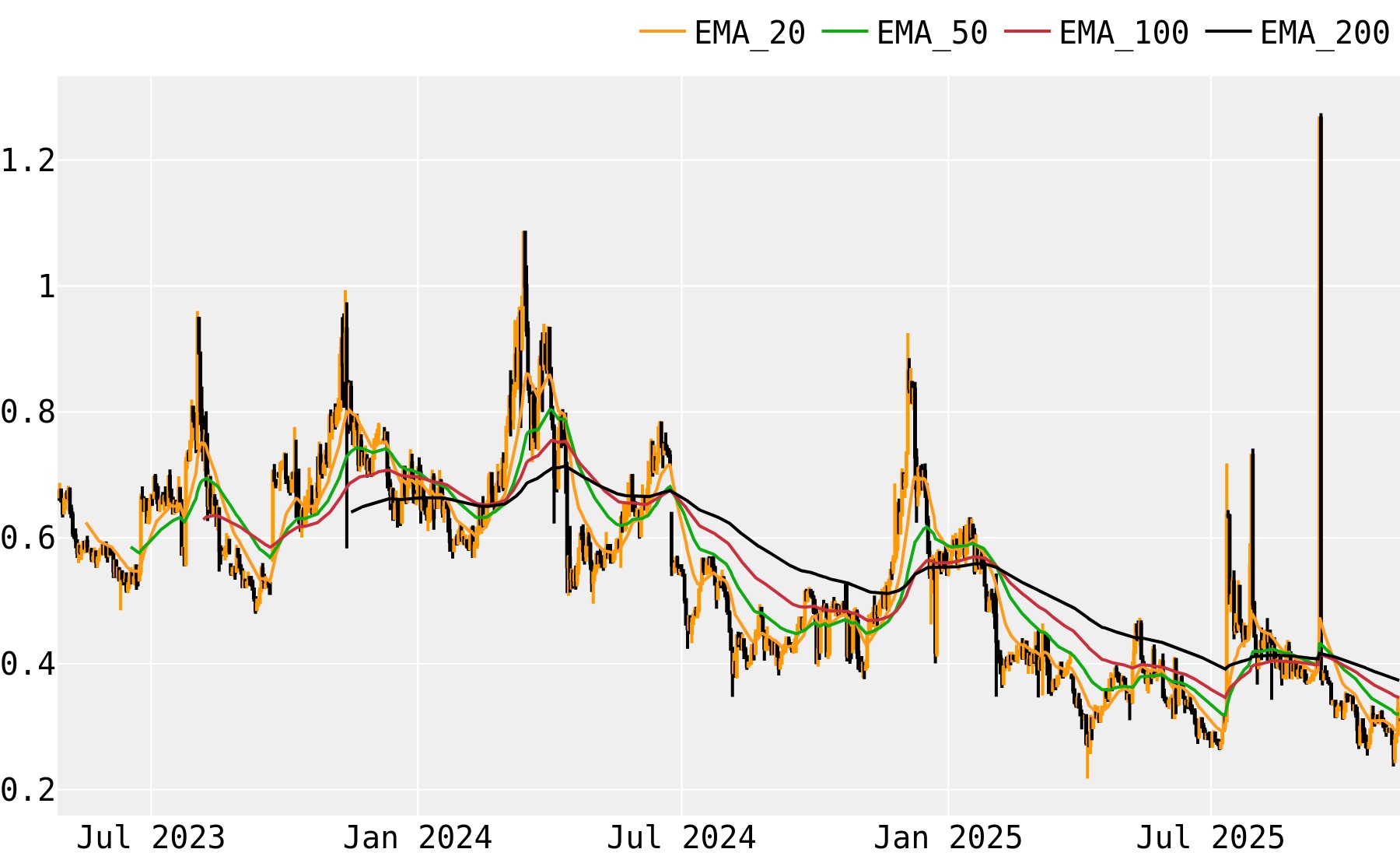 Kyber Network Crystal Legacy KNCL Exponential moving averages