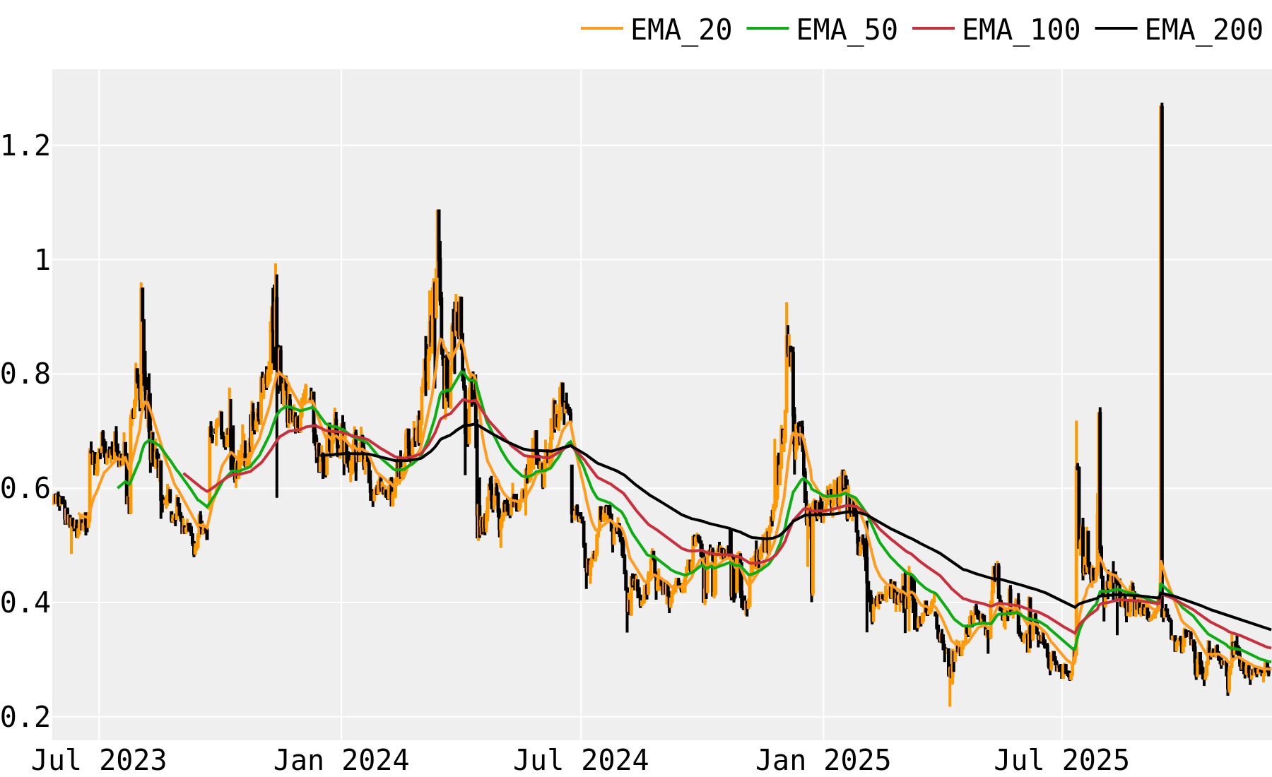 Kyber Network Crystal Legacy KNCL Exponential moving averages
