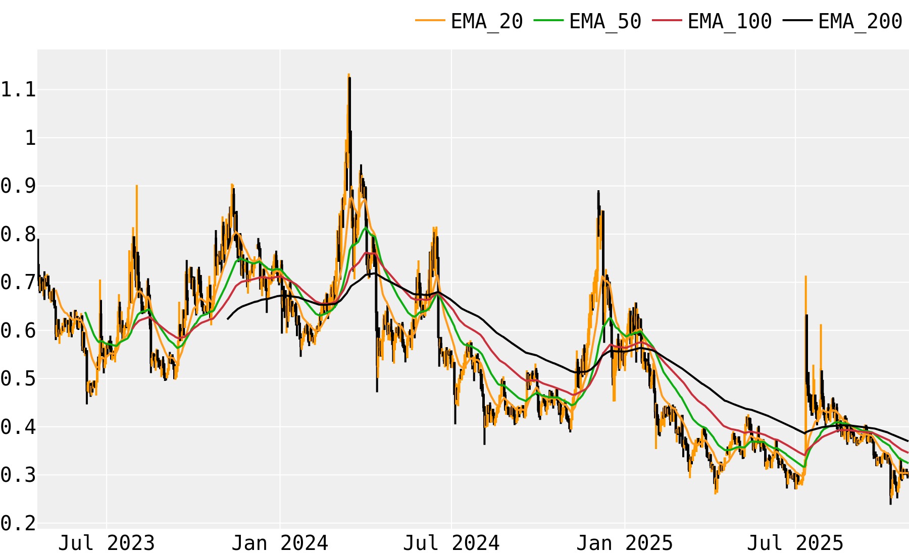 Medias móviles exponenciales de Kyber Network Crystal Legacy