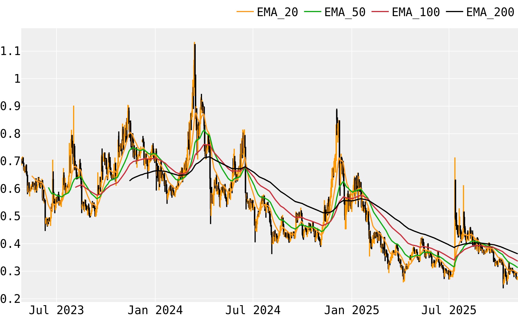 Kyber Network Crystal Legacy KNC Exponential moving averages