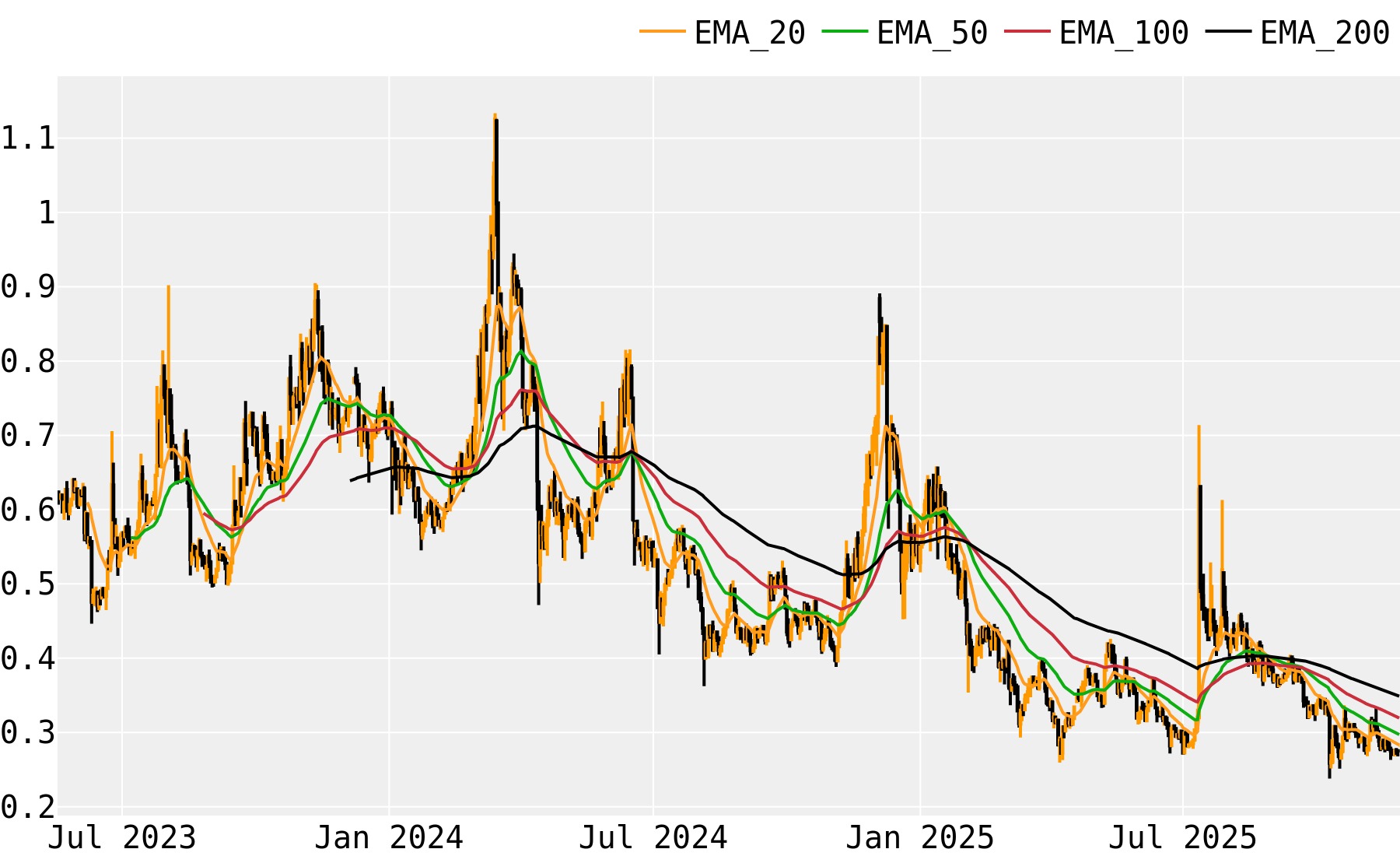 Kyber Network Crystal Legacy KNC Exponential moving averages