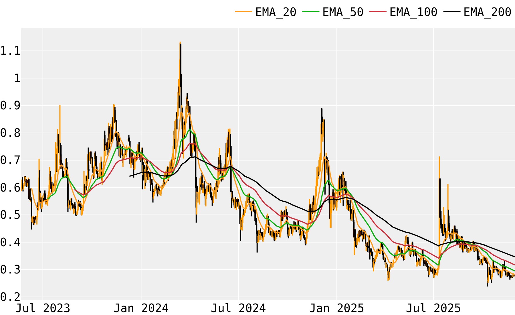 Kyber Network Crystal Legacy Exponentiell gleitende Durchschnitte