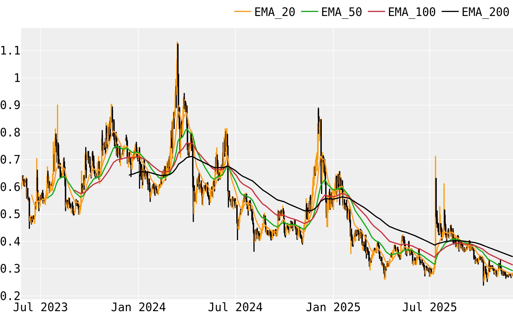 Kyber Network Crystal Legacy KNC Exponential moving averages