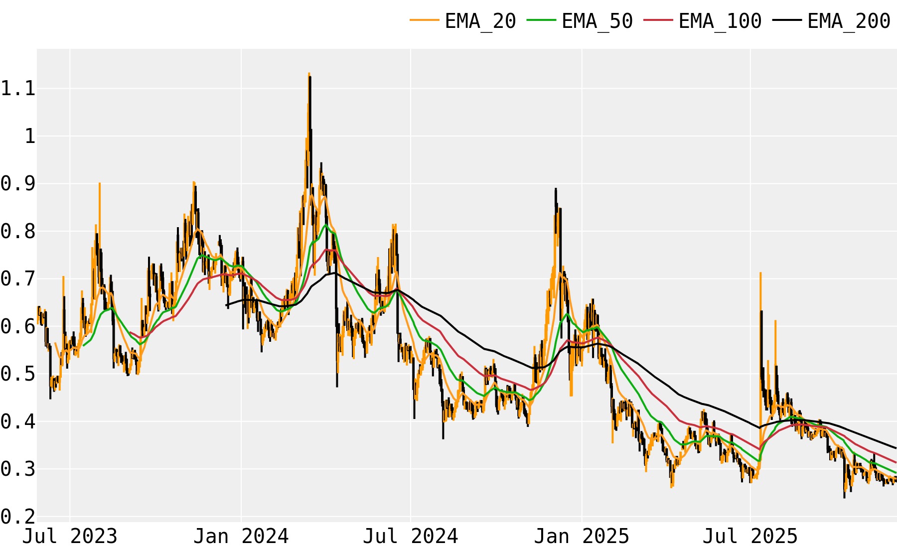 Kyber Network Crystal Legacy KNC Экспоненциальные скользящие средние