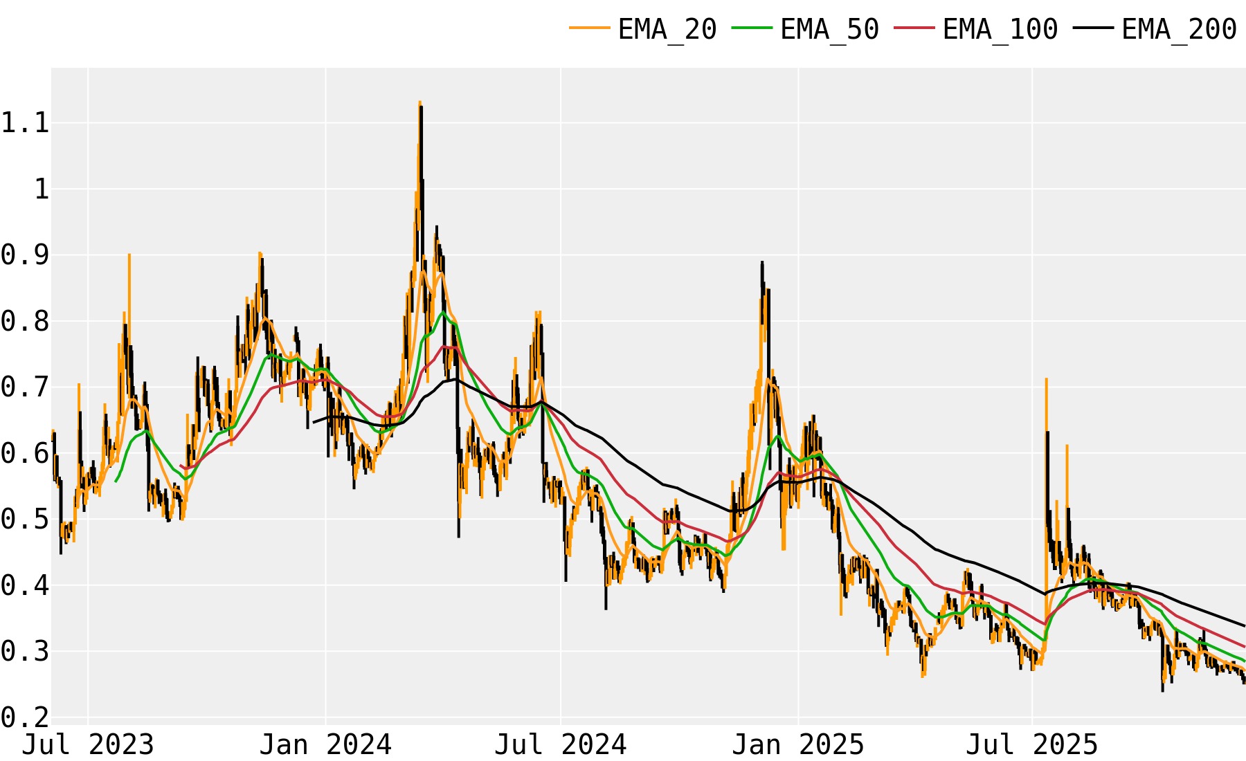 Kyber Network Crystal Legacy Üstel Hareketli Ortalamaları