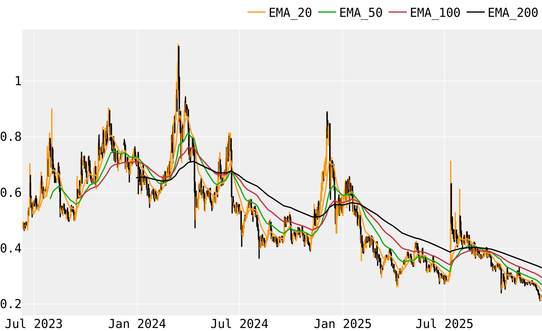 Kyber Network Crystal Legacy KNC Экспоненциальные скользящие средние
