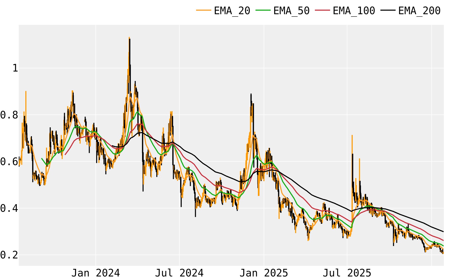 Medias móviles exponenciales de Kyber Network Crystal Legacy