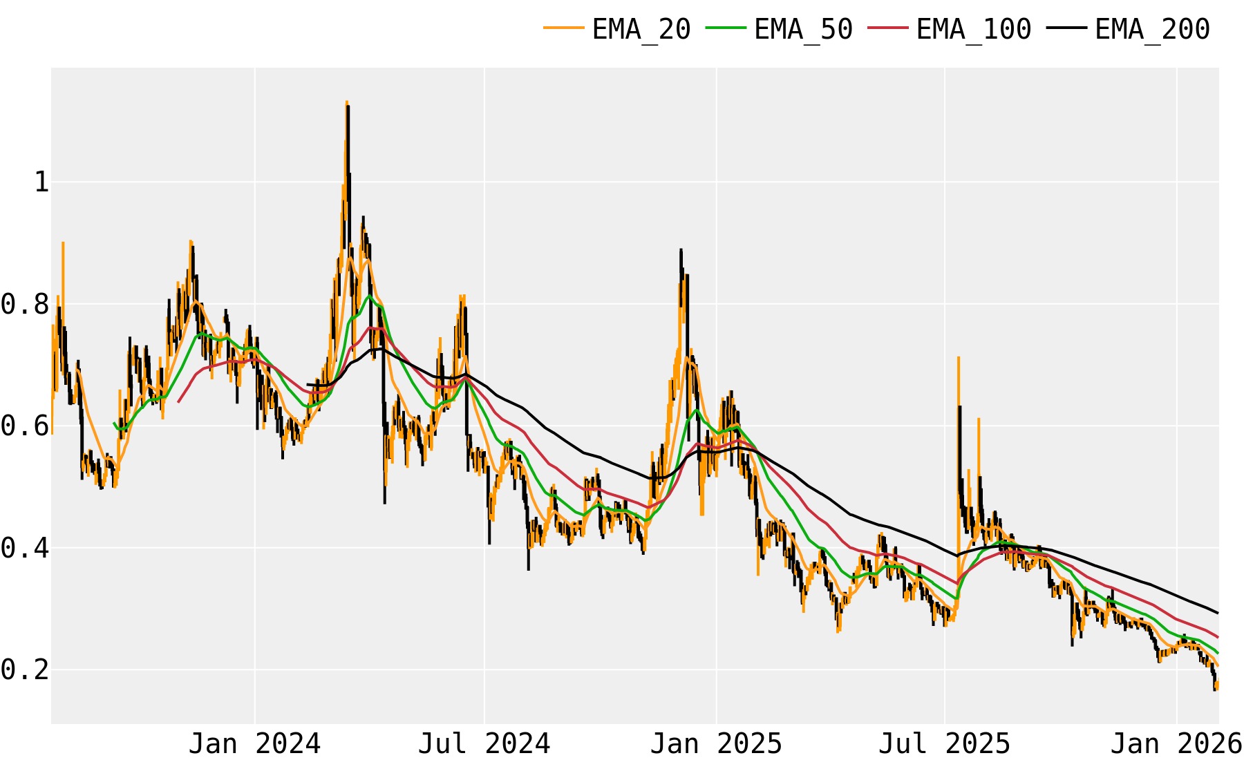 Kyber Network Crystal Legacy KNC Экспоненциальные скользящие средние
