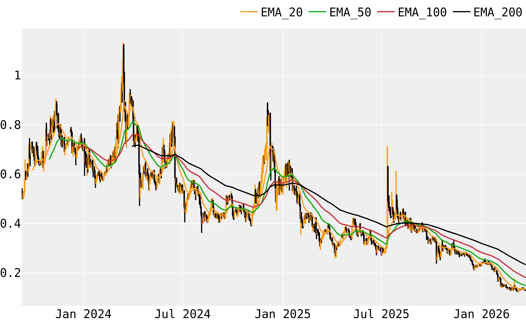Kyber Network Crystal Legacy KNC Экспоненциальные скользящие средние
