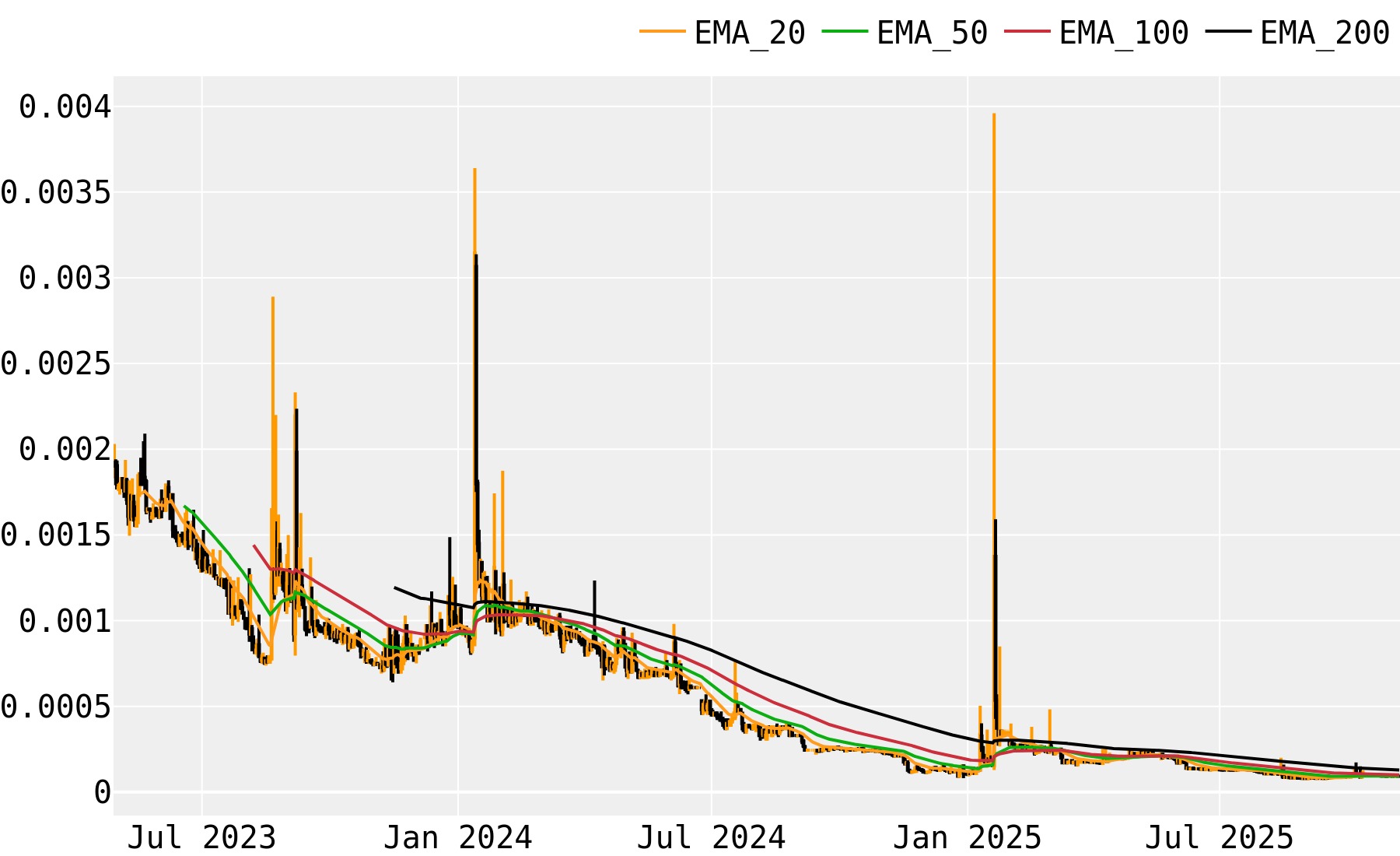 Kyberdyne KBD Exponential moving averages