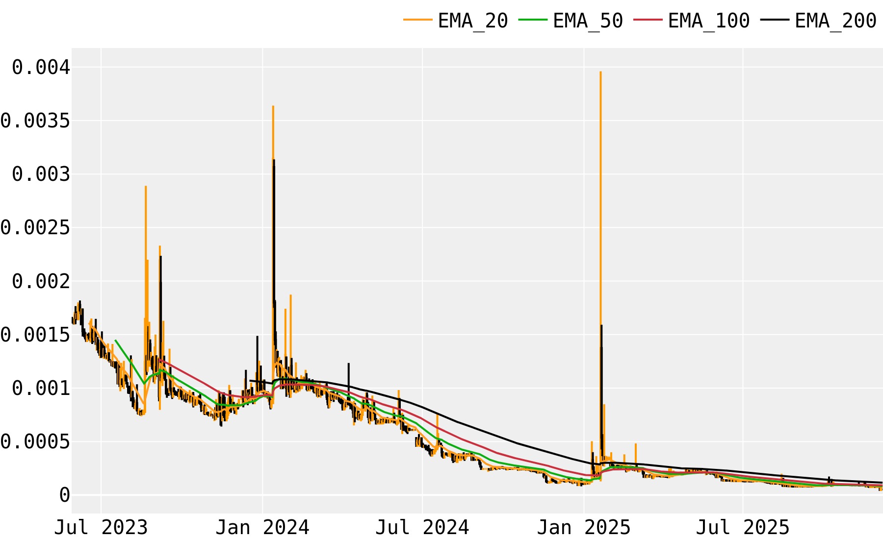 Kyberdyne KBD Exponential moving averages