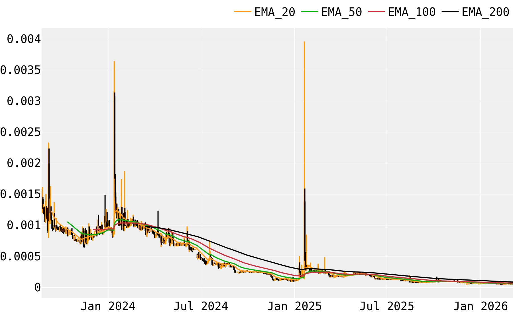 Kyberdyne KBD Экспоненциальные скользящие средние