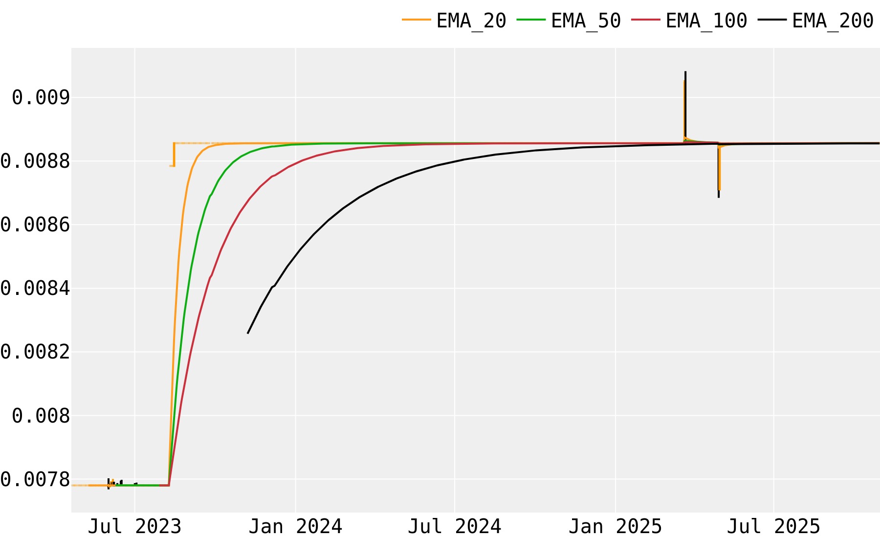 Kylin Network KYL Экспоненциальные скользящие средние