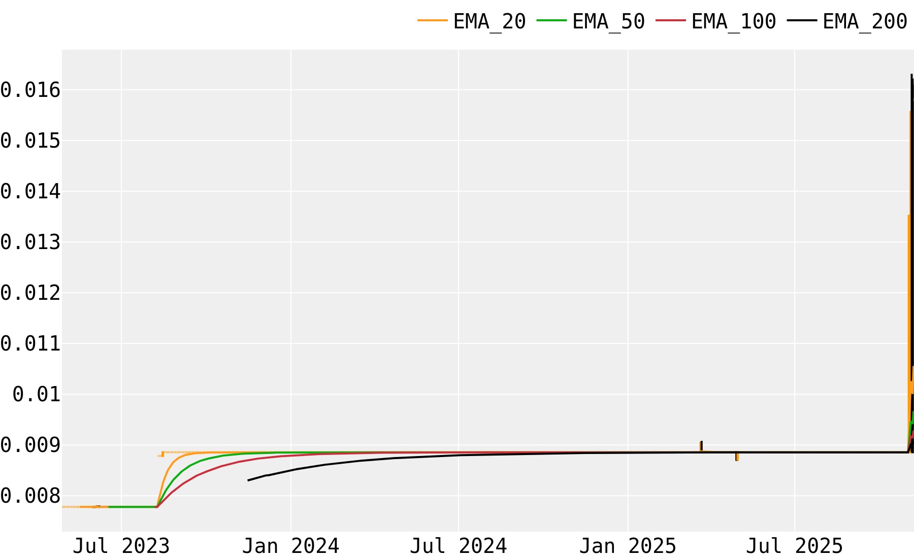 Kylin Network KYL Exponential moving averages