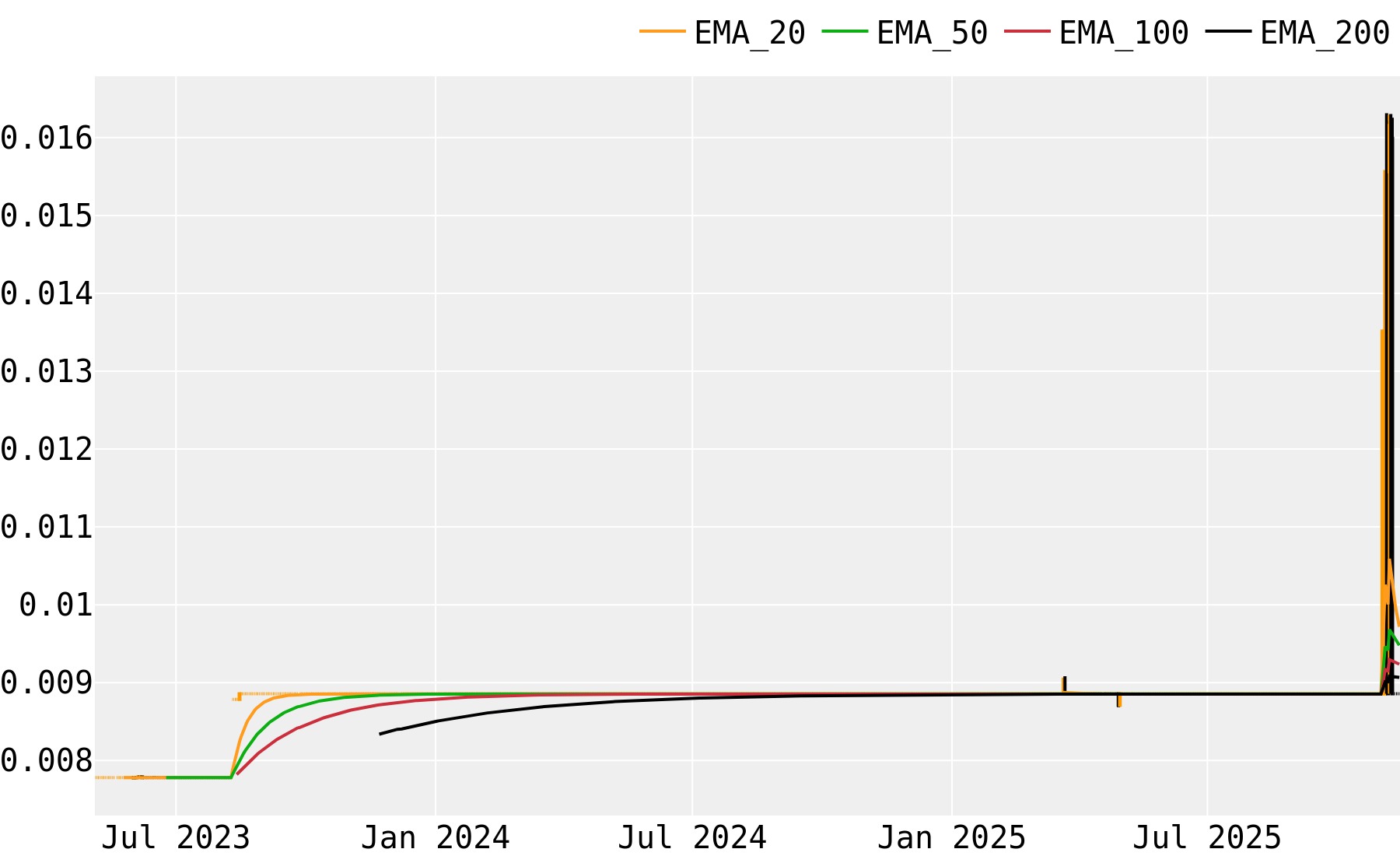 Kylin Network KYL Exponential moving averages