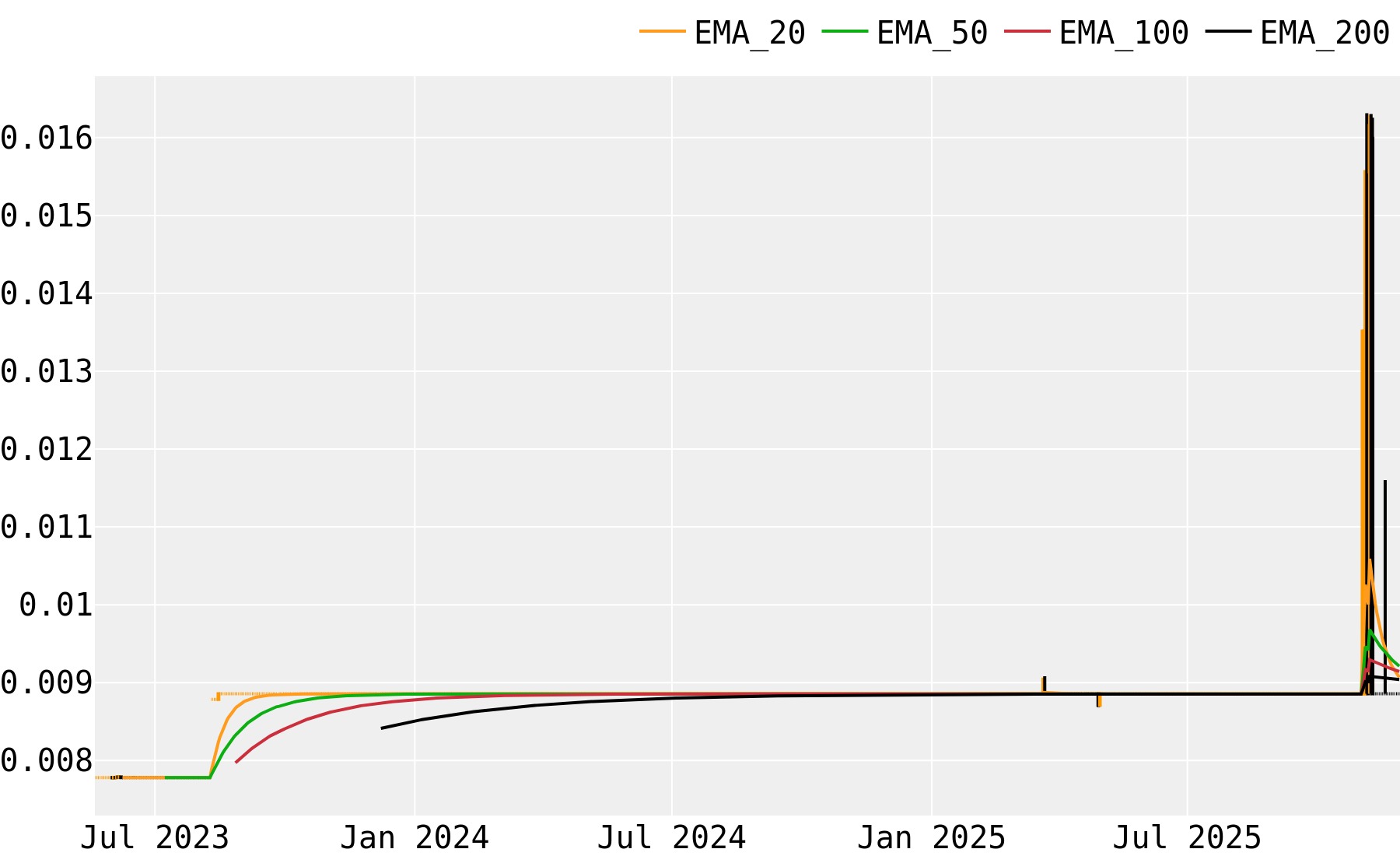 Kylin Network KYL Exponential moving averages