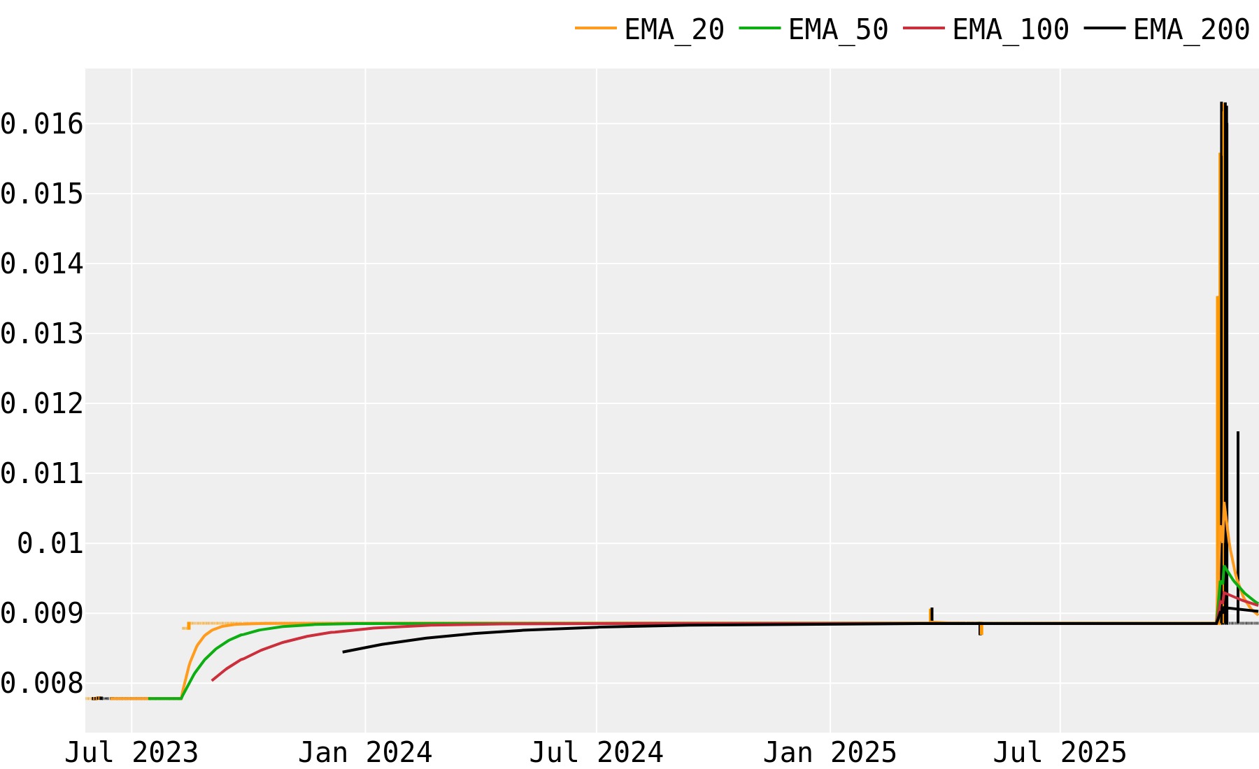 Kylin Network KYL Exponential moving averages