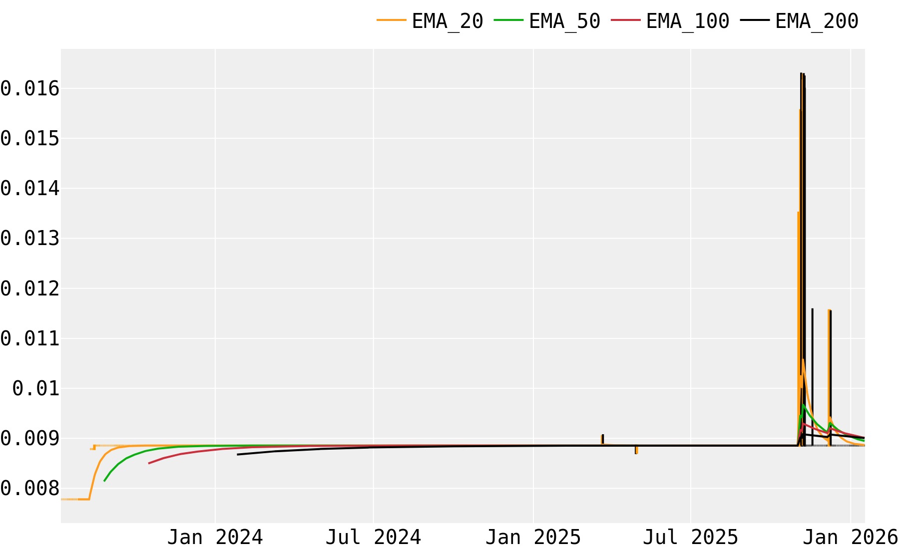 Kylin Network KYL Экспоненциальные скользящие средние