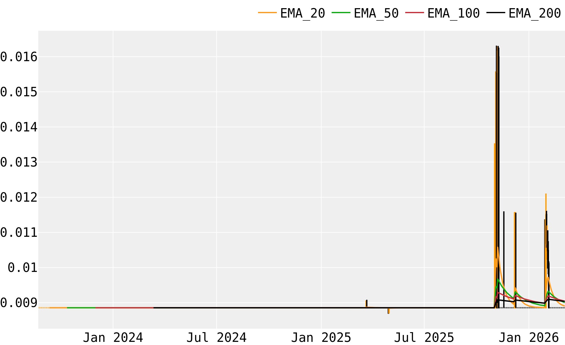 Kylin Network KYL Экспоненциальные скользящие средние