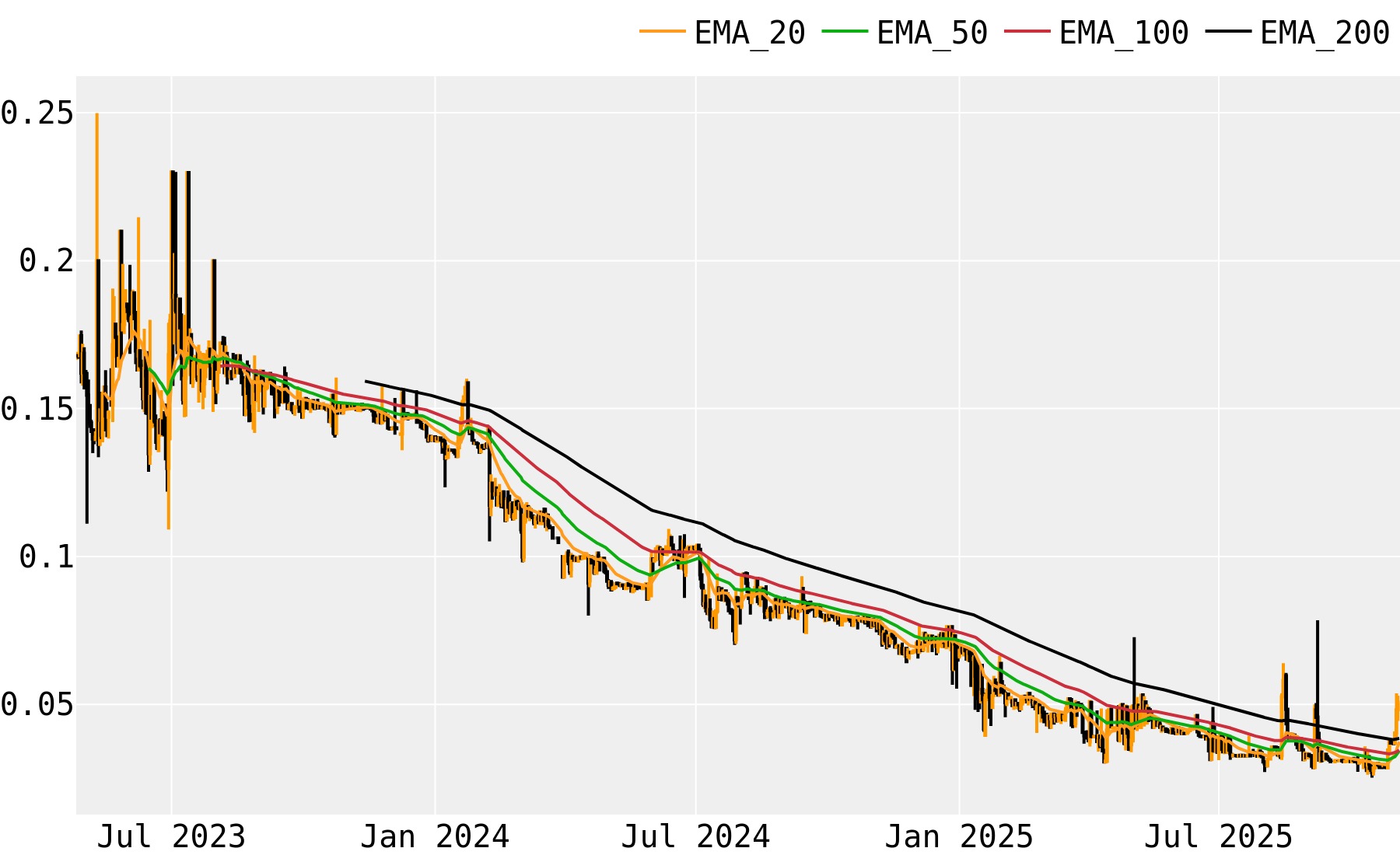 Kyrrex KRRX Exponential moving averages