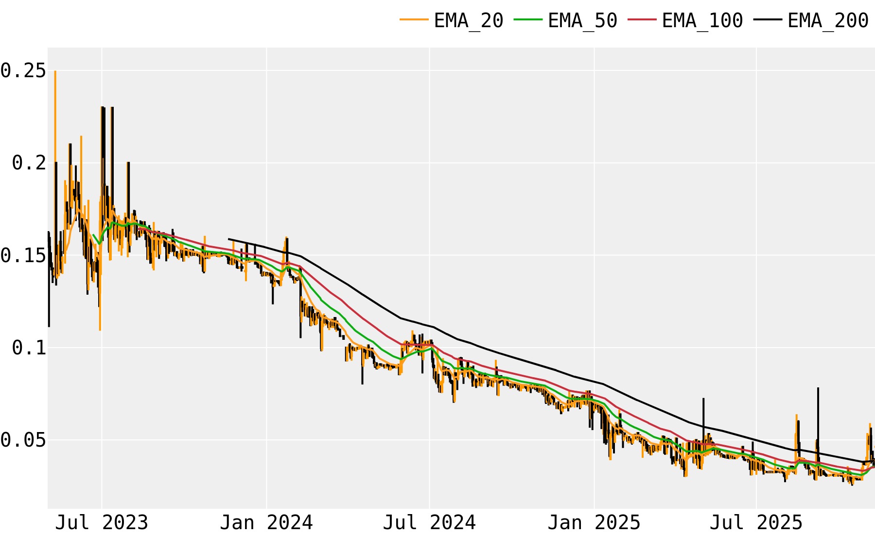 Kyrrex KRRX Exponential moving averages