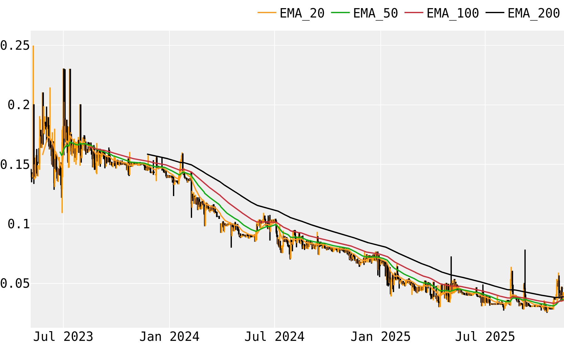 Kyrrex KRRX Exponential moving averages