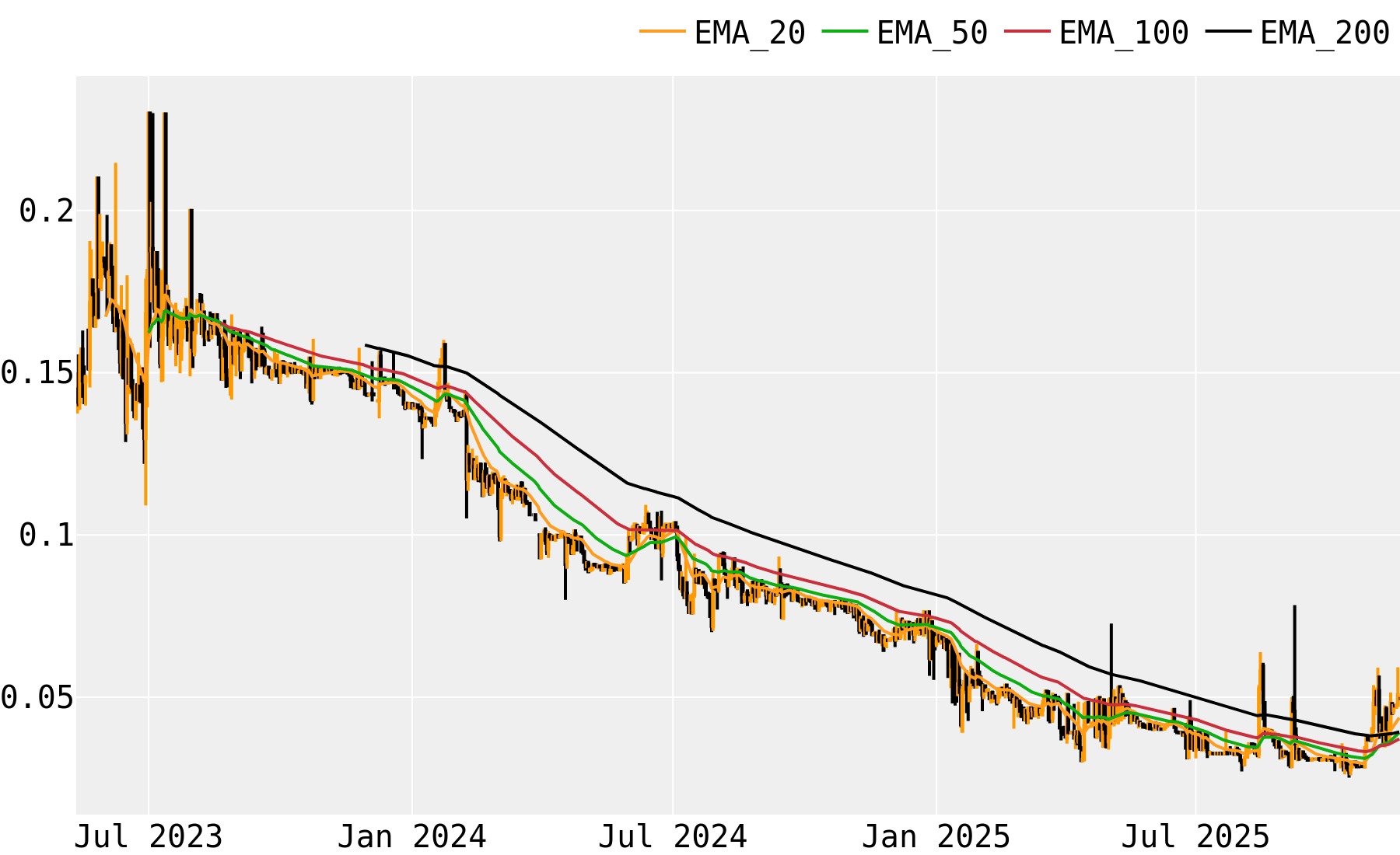 Kyrrex KRRX Exponential moving averages