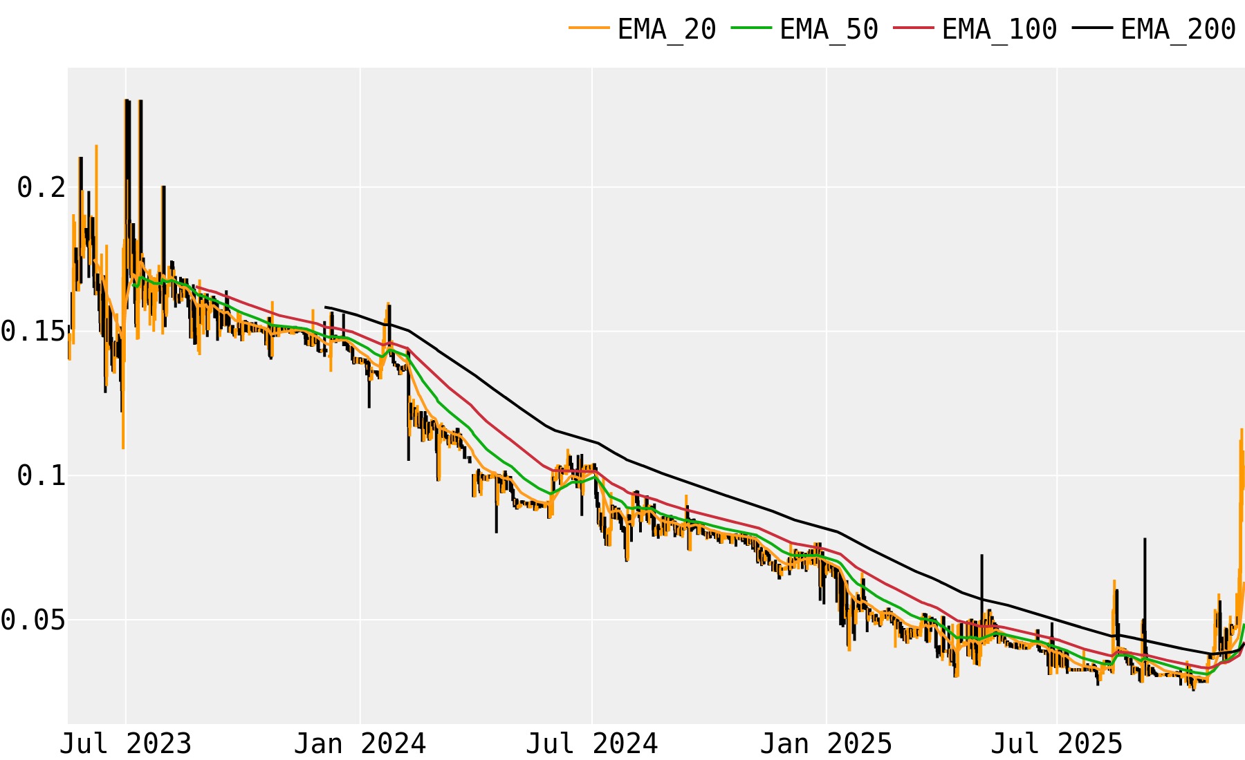 Kyrrex KRRX Exponential moving averages