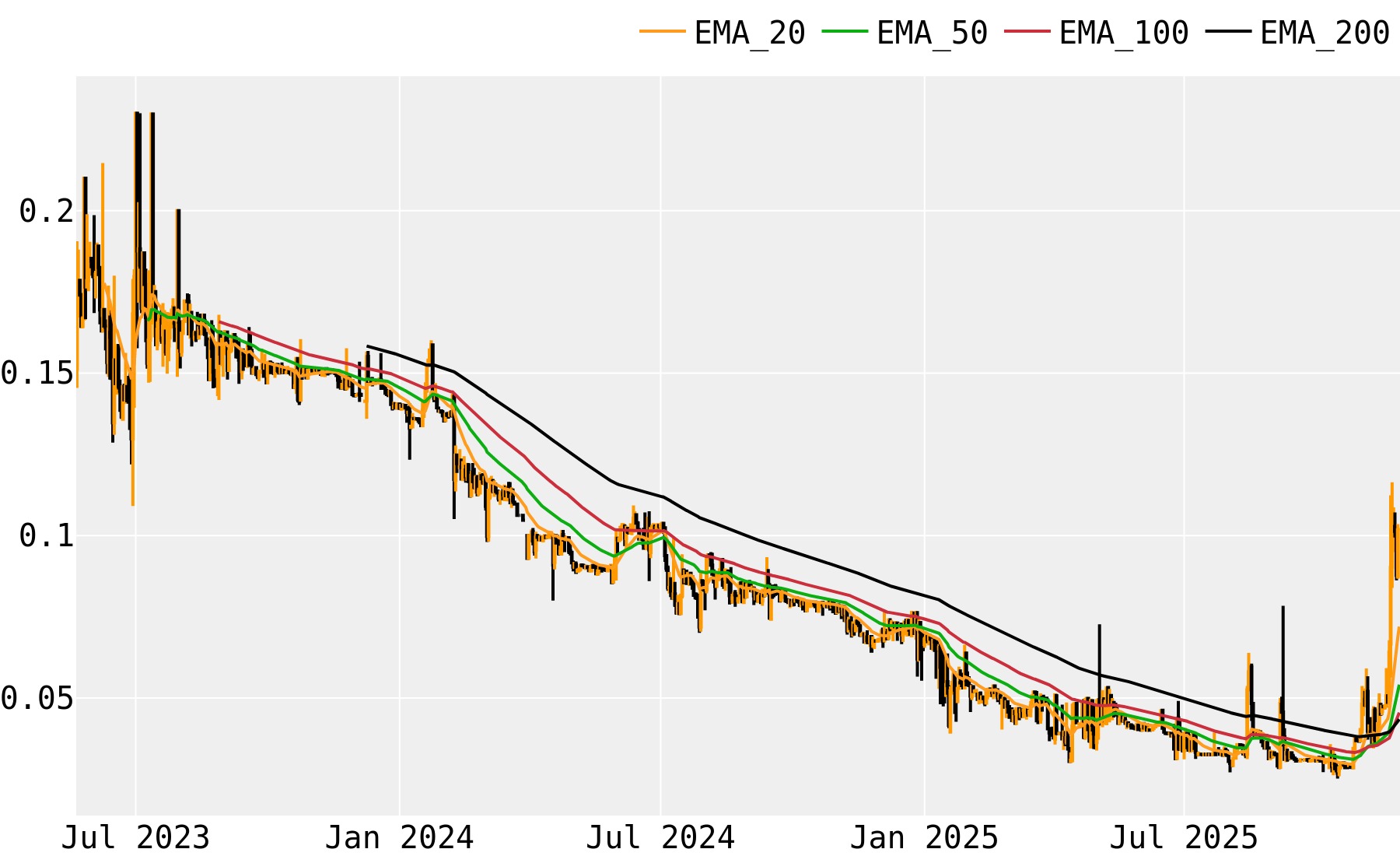 Kyrrex KRRX Exponential moving averages