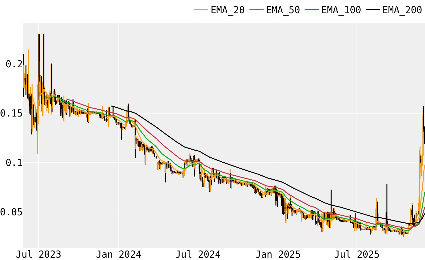 Kyrrex KRRX Exponential moving averages