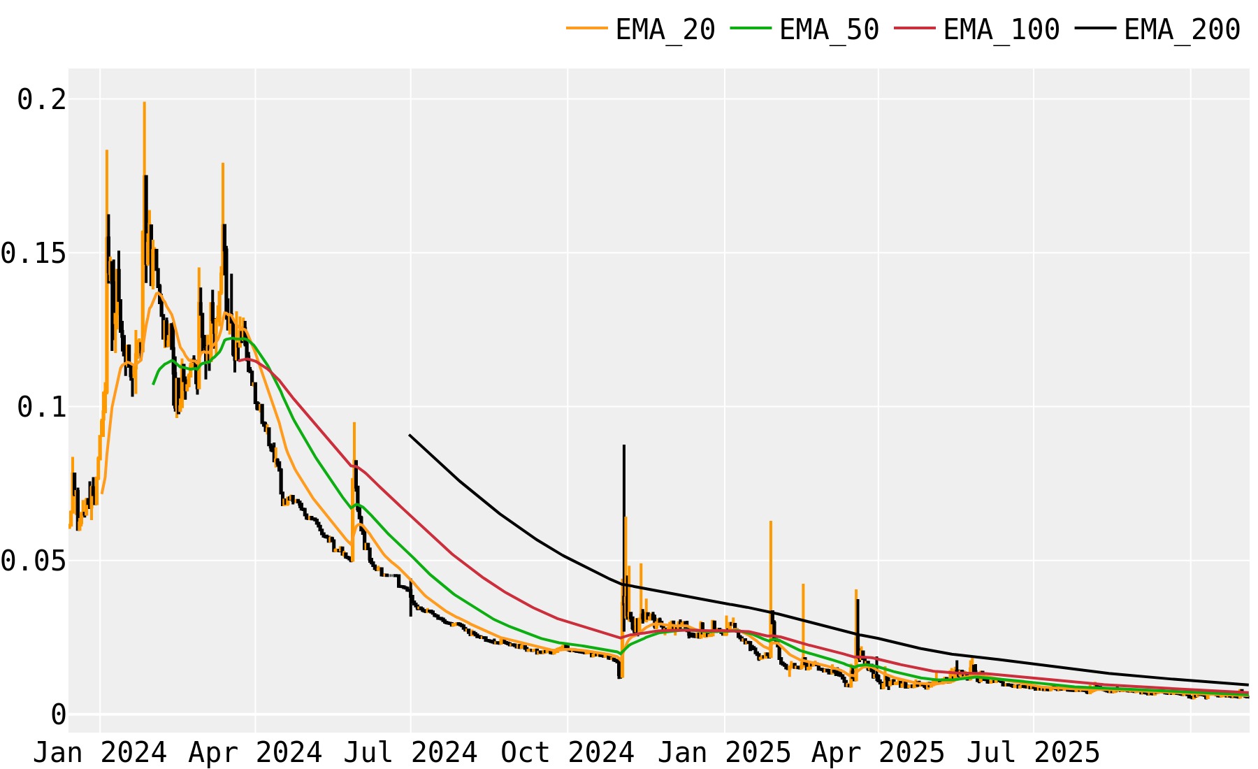 KYVE Network KYVE Exponential moving averages