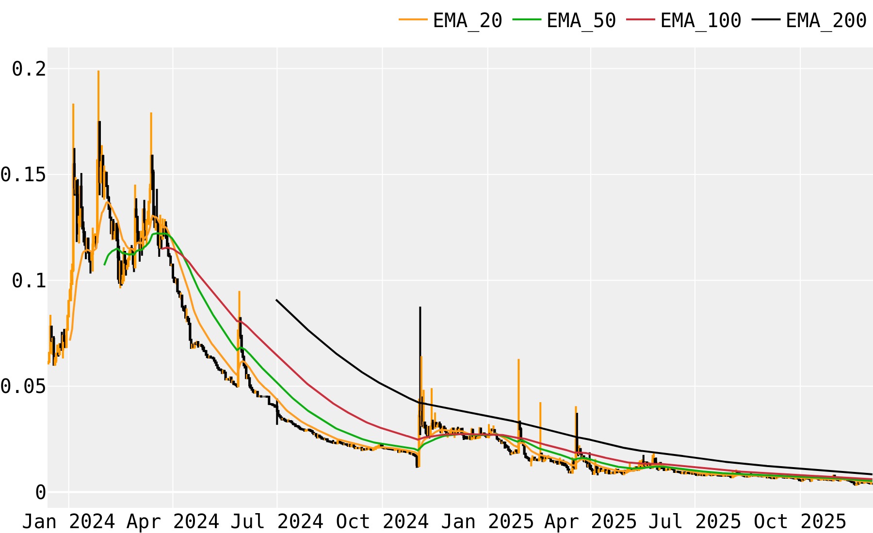 KYVE Network KYVE Exponential moving averages