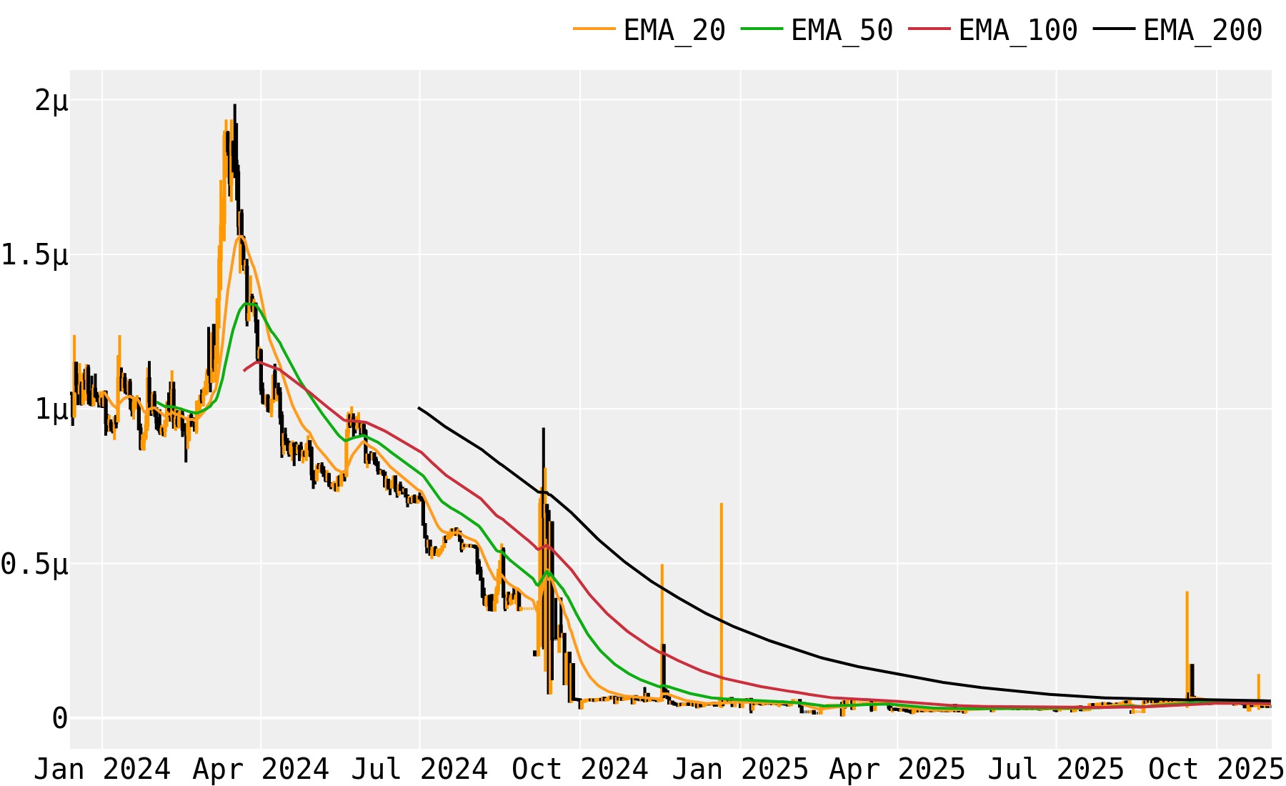 L L Exponential moving averages