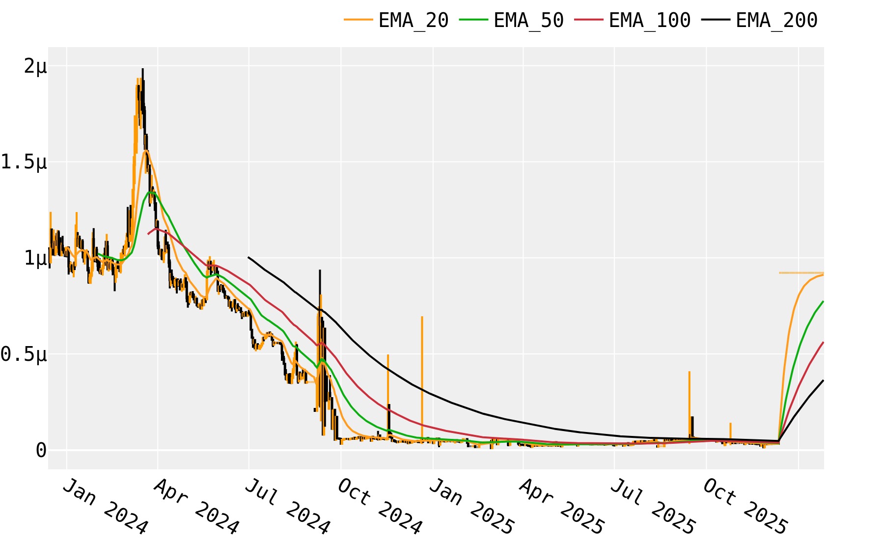 L L Экспоненциальные скользящие средние