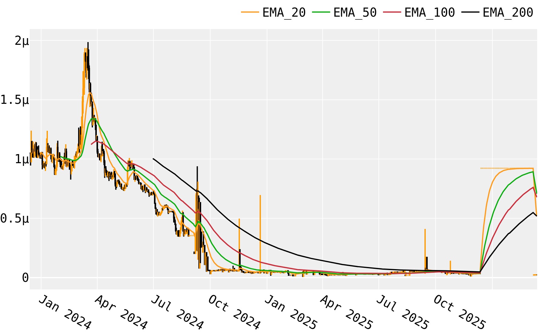 L L Экспоненциальные скользящие средние