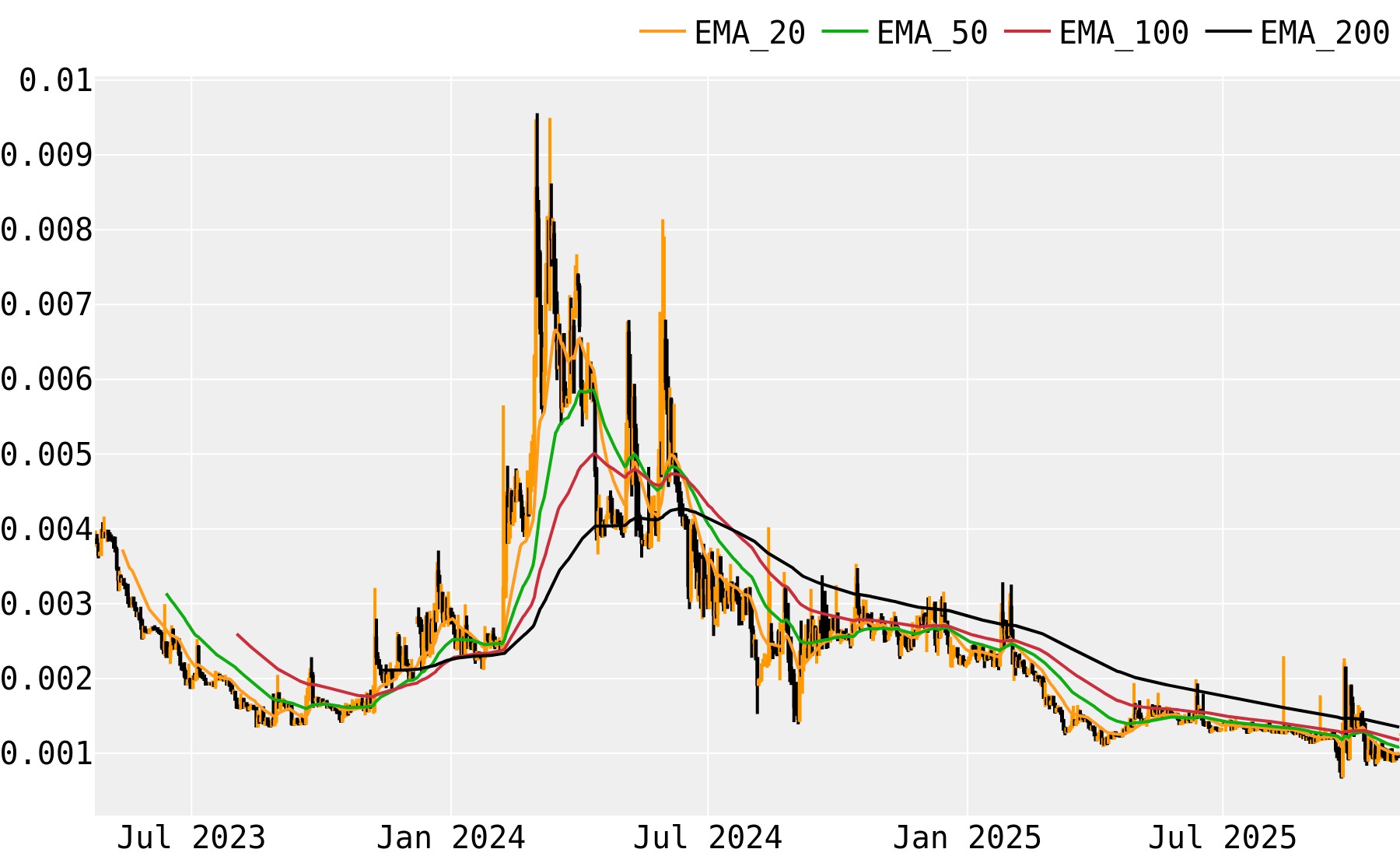 LABEL Foundation LBL Exponential moving averages