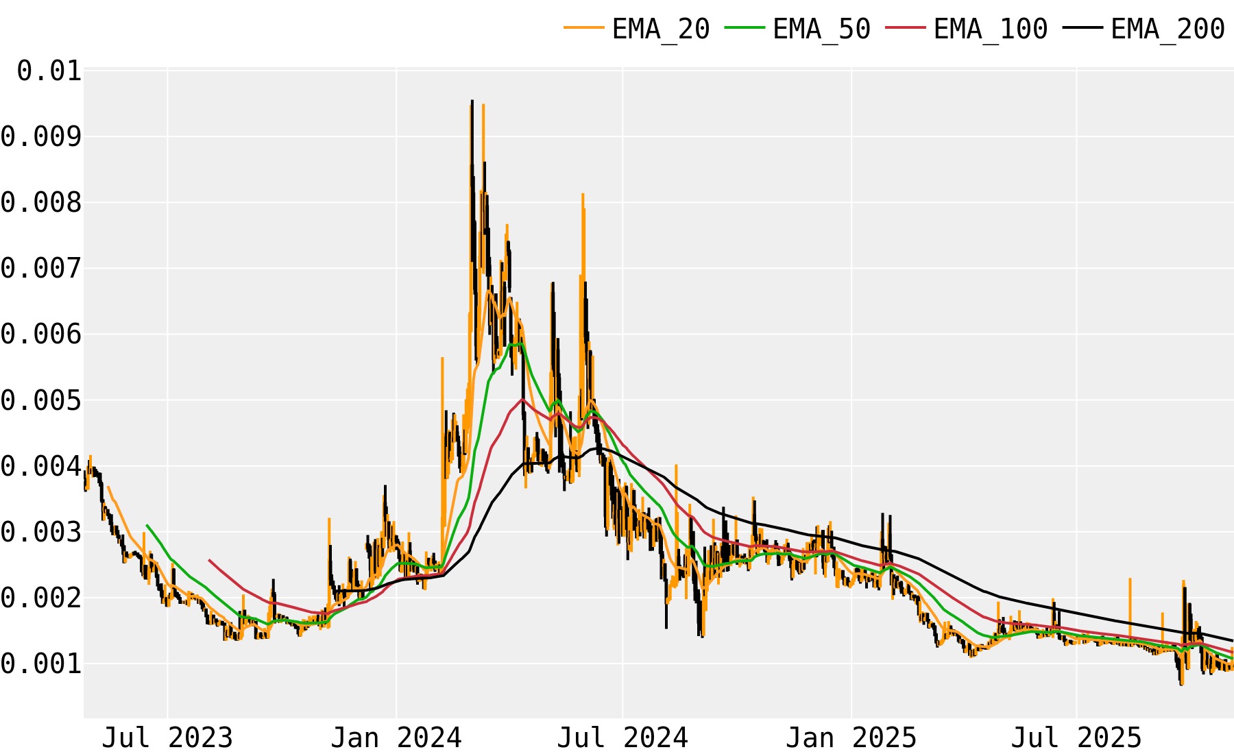 LABEL Foundation LBL Exponential moving averages