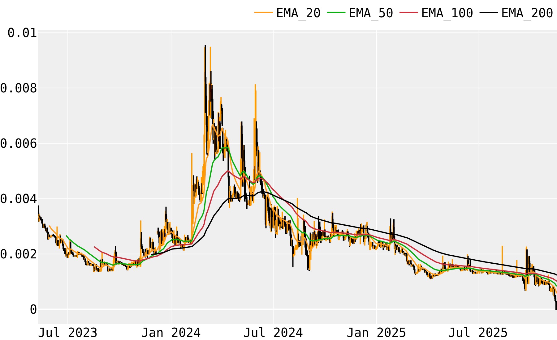 LABEL Foundation LBL Exponential moving averages