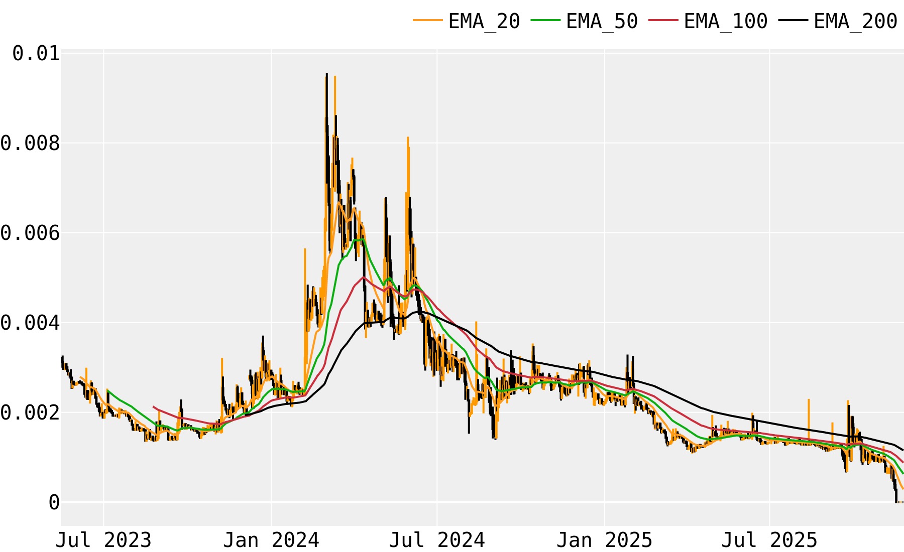 LABEL Foundation LBL Exponential moving averages