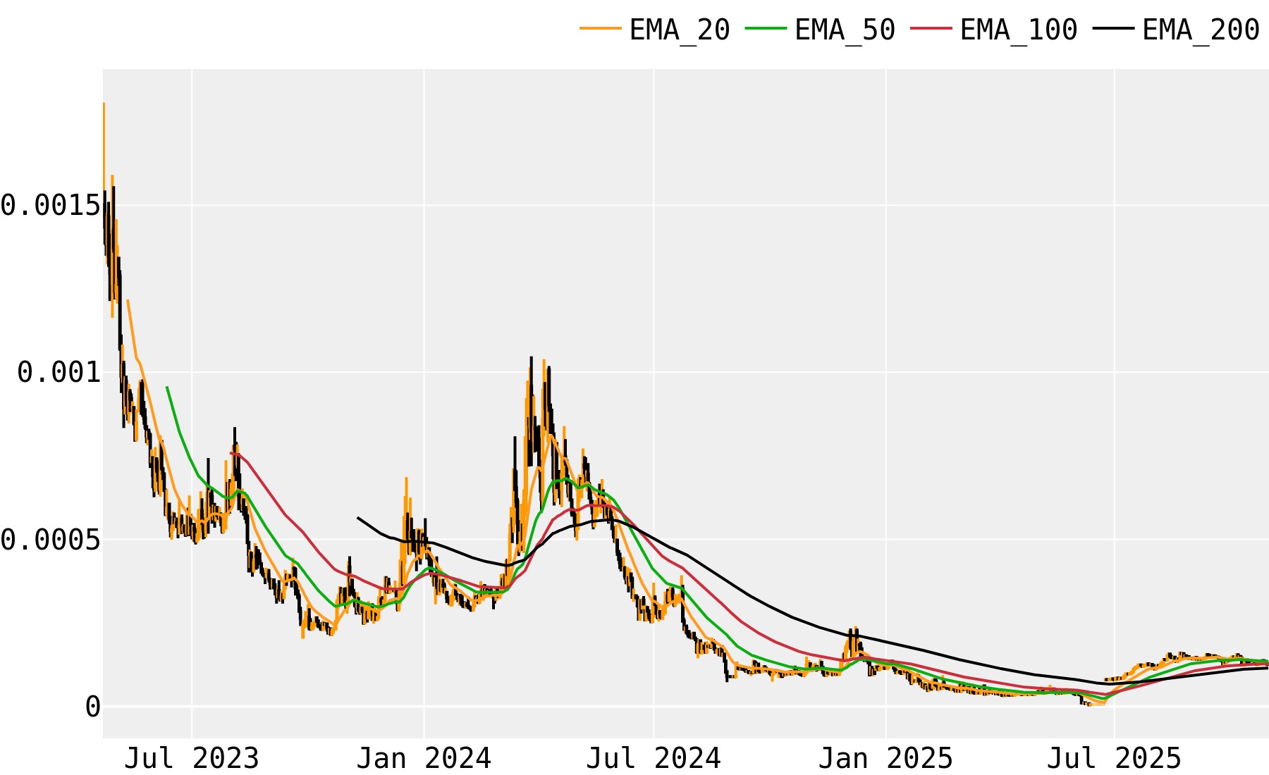 LABS Group LABS Exponential moving averages