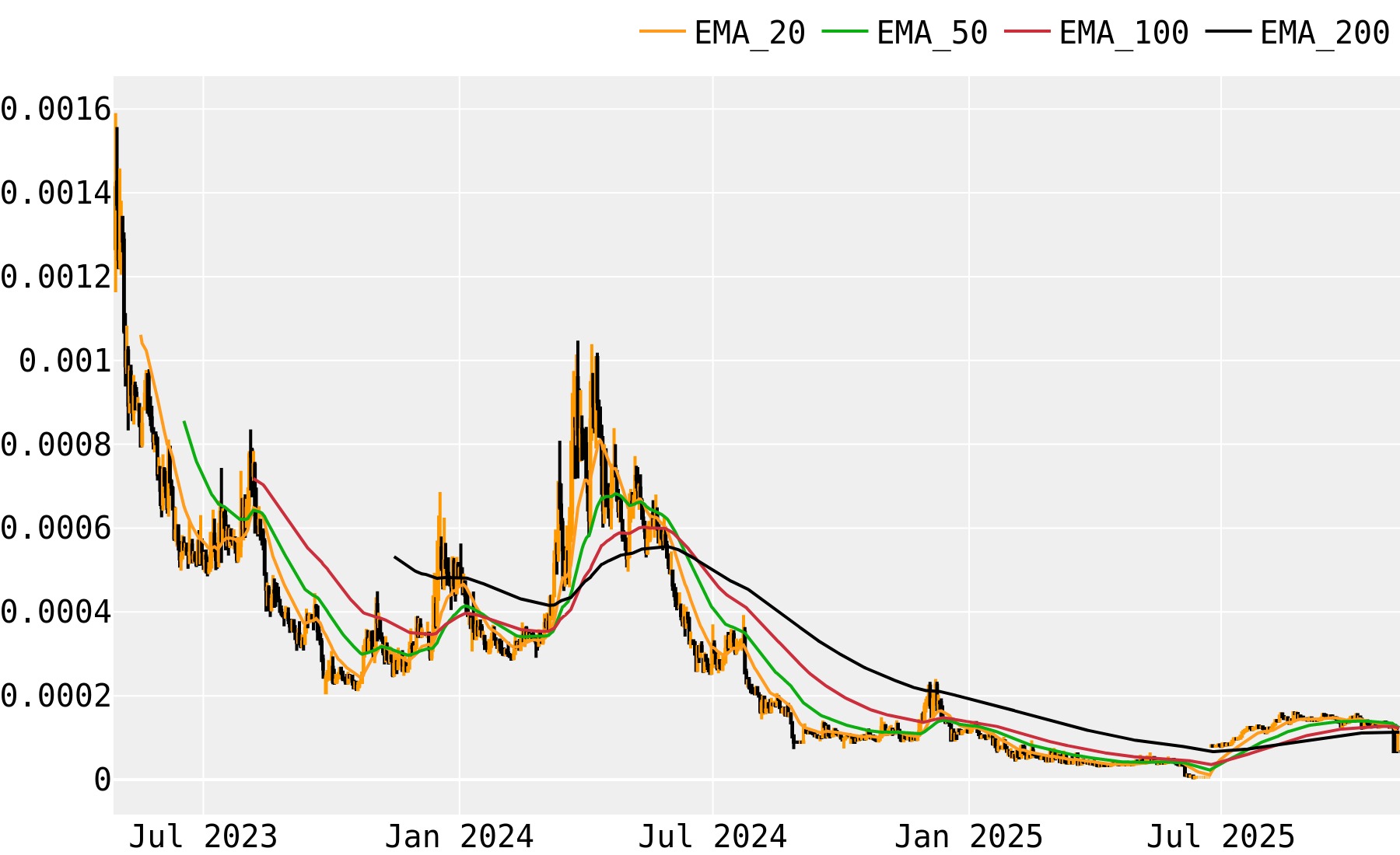 LABS Group LABS Exponential moving averages