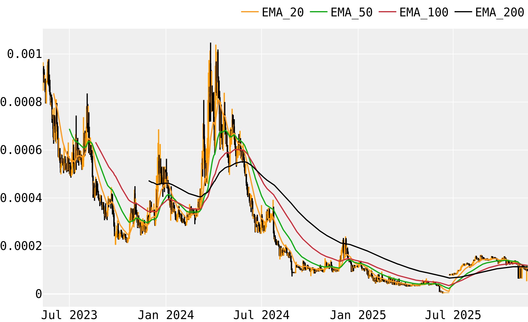 LABS Group LABS Exponential moving averages