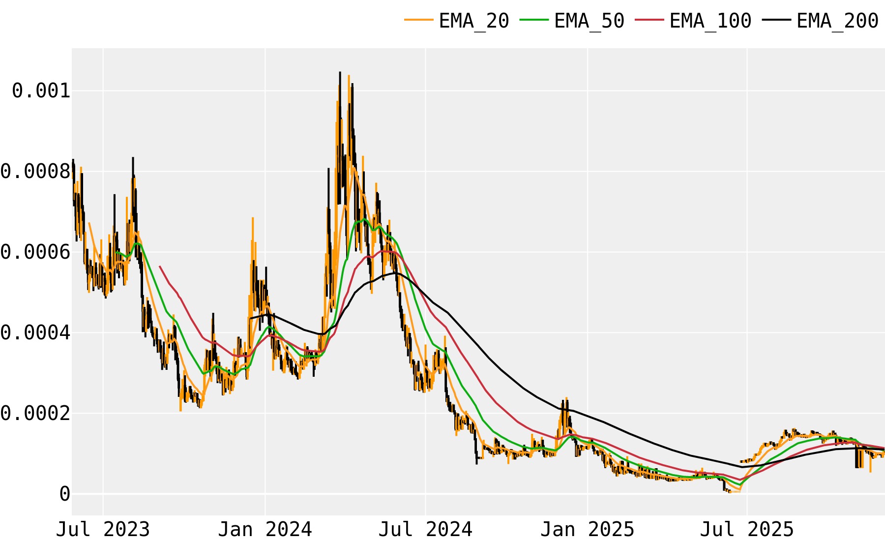 LABS Group LABS Exponential moving averages