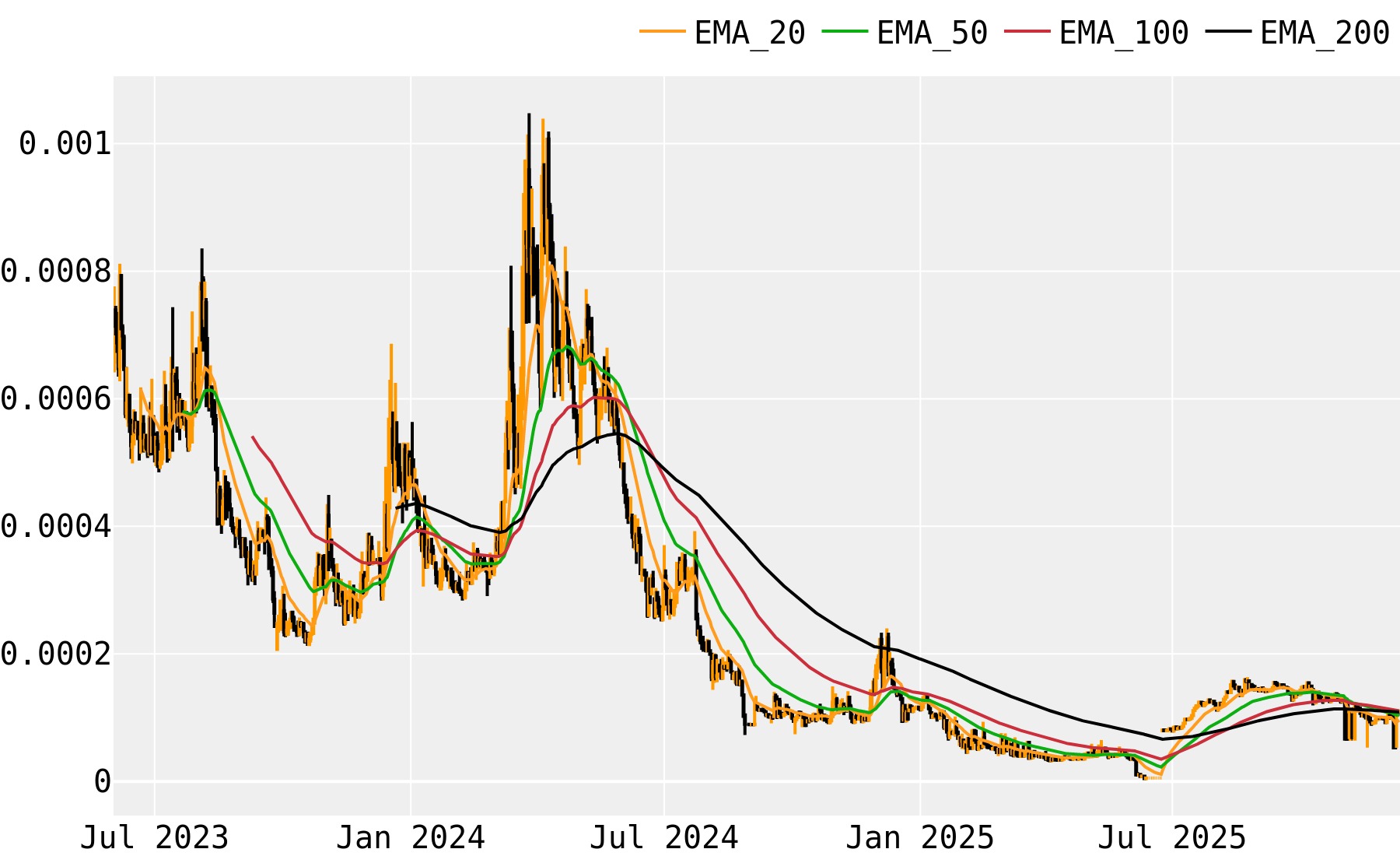 LABS Group LABS Exponential moving averages